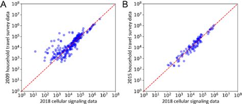 Validation Results Of Residential And Working Location Inference The X