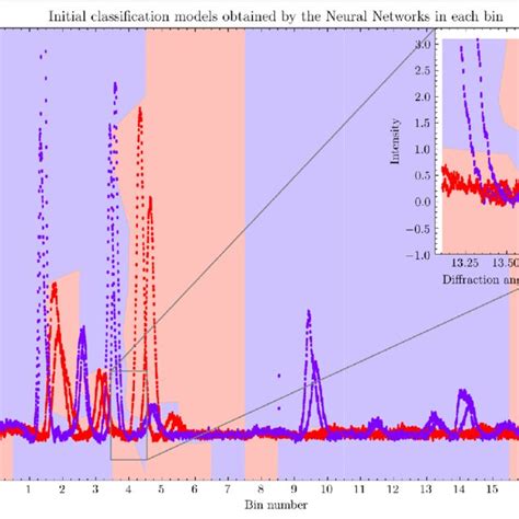 The Initial Classification Model For Each Bin Obtained By The Download Scientific Diagram