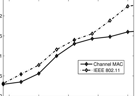 13 Offered Load Vs Packet Delay In The Chain Network At P085