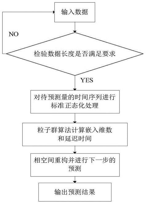一种基于经验动态建模的风电功率超短期概率预测方法及系统与流程