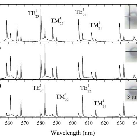 PL Spectra Of A PM With Excitation And Detection At Three Different Download Scientific Diagram