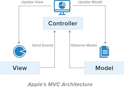 How To Select The Right Ios Architecture For Your Iphone App