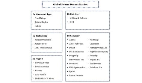 Swarm Drones Market Analysis Industry Size Growth And Opportunity By 2027