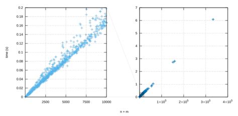 Plot Of The Time For Diffing Two Lua Files Over The Total Ast Nodes