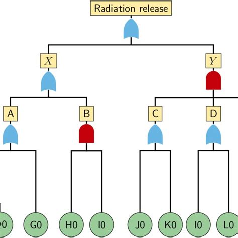 Fault Tree Of The Nuclear Power Plant Download Scientific Diagram