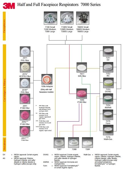 Respiratory Protection 3m Filter Chart At Buck Teague Blog