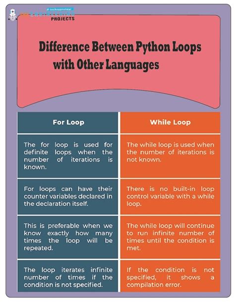 Loops In Python Using Jupyter Notebook The Engineering Projects