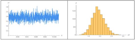Simulation MCMC generated number and histogram of the parameter í µí¼ Download Scientific