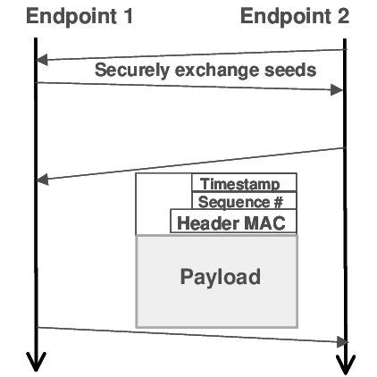 SRTP Communications For Sequence Number Timestamp Hash Scheme 2