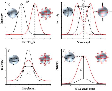 Sensing Modalities For Fluorescent Wgm Resonators A Resonance