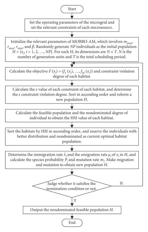 Results Of The Environmental Optimal Scheduling Download Scientific Diagram