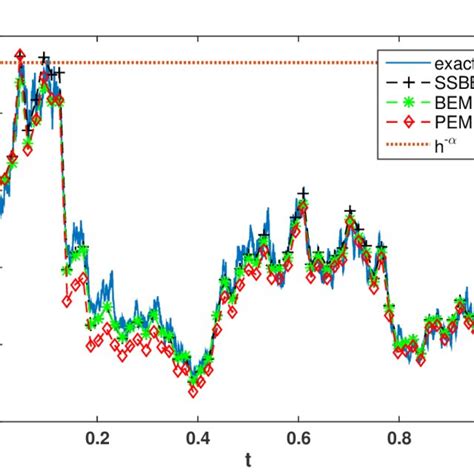 Single Trajectories Of Each Numerical Method With Step Size H 2 −6 Of Download Scientific
