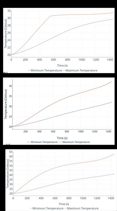 Transient Maximum And Minimum Temperature For A Concept C1 B Download Scientific Diagram