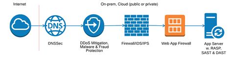 Deploying Waf During The Cold And Flu Season Justadc