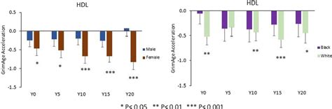 Sex And Race Specific Associations Between HDL C Levels And GrimAge Download Scientific
