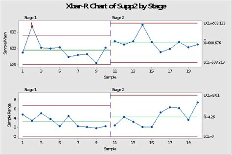 control chart minitab