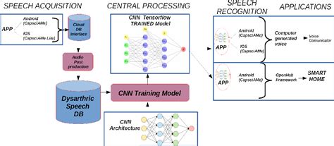Figure 1 From Comparison Of Noise Reduction Techniques For Dysarthric Speech Recognition