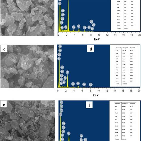 Sem Images At Bar Scale Of 6 µm And Eds Quantitative And Qualitative Download Scientific