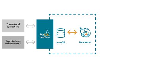 Heatwave Oracle Canada
