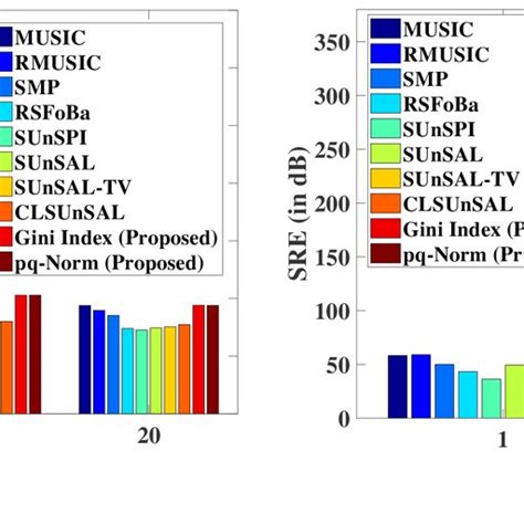 comparing sre obtained by unmixing methods a sre for the dataset