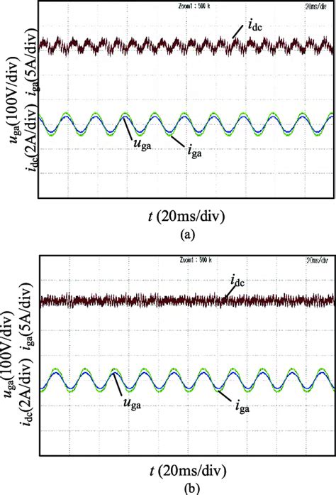 the dc link current waveforms with different controllers during an