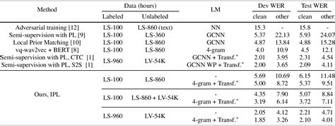 Table 1 From Iterative Pseudo Labeling For Speech Recognition Semantic Scholar