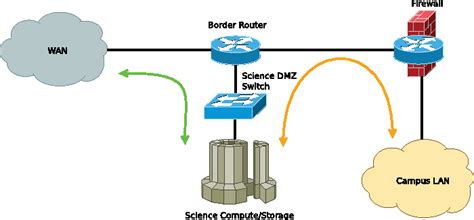 Science DMZ Network Architecture Semantic Scholar