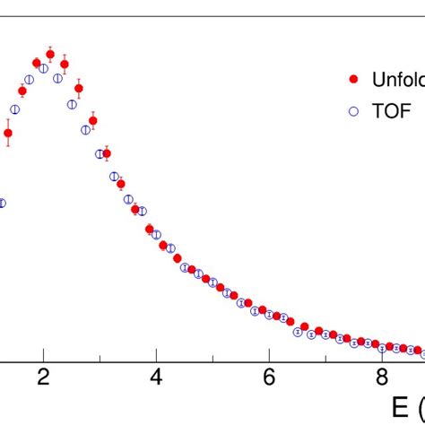 Neutron Energy Spectrum Obtained Using Ph Unfolding And Tof Method Download Scientific Diagram