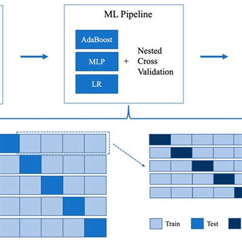Overview Of Ml Analysis Using Multi Omics Data In Accurately