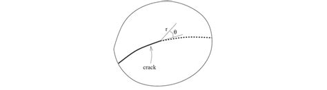 Definitions For The Crack Tip Enrichment Download Scientific Diagram