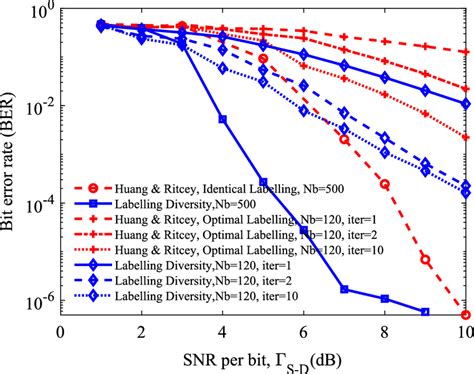 Ber Performance Comparison Of Non Cooperative Bicm Id Schemes With Ld