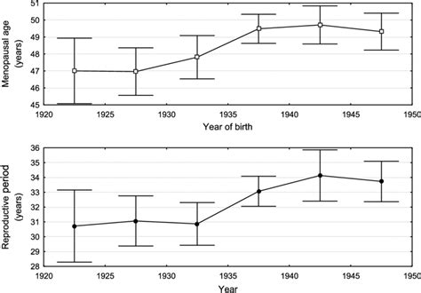 Whisker Plot Of Mean Values And 95 CIs Of Age At Menopause Top And Download Scientific