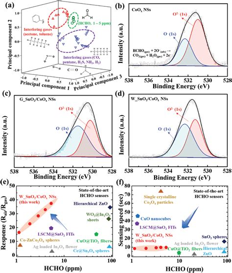 a pattern recognition based on pca using sensor arrays of exfoliated download scientific