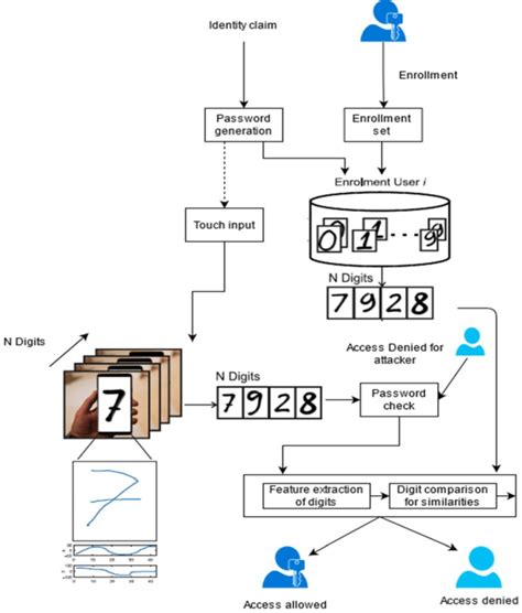 Proposed Model For Handwritten Authentication Download Scientific Diagram
