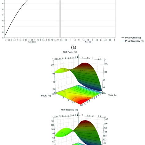 Prediction Plots A And 3d Surface Plots B For The Models Developed