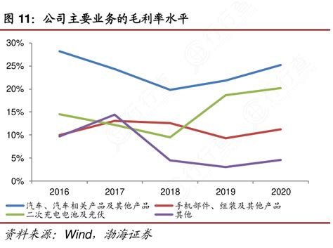 行行查 想问下各位网友公司主要业务的毛利率水平的信息