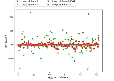 Pythonで始める機械学習の学習