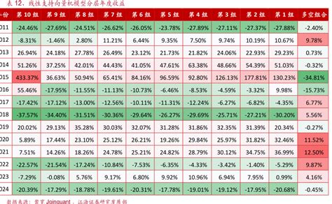 Sigmoid核支持向量机模型分层年度收益 行业研究数据 小牛行研