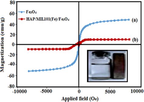 magnetization curves of a pure fe3o4 and b hap mil 101 fe fe3o4