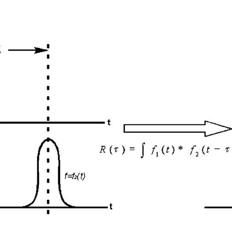 Schematic Illustration Of The Concept Of Time Domain Cross Correlation Download Scientific