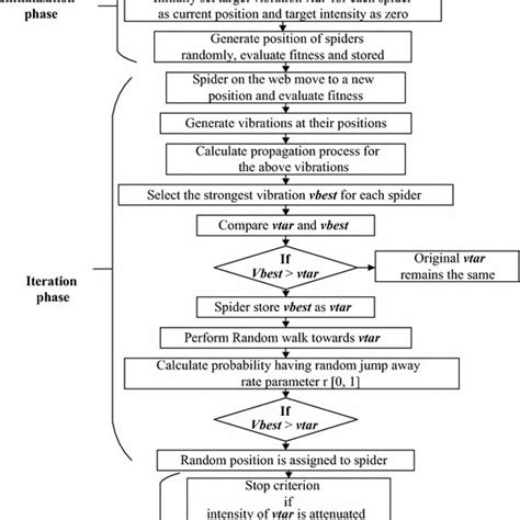 Flow Diagram For Social Spider Algorithm Download Scientific Diagram