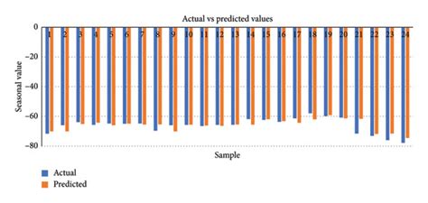 Advanced Solar Irradiance Forecasting Using Hybrid Ensemble Deep Learning And Multisite Data