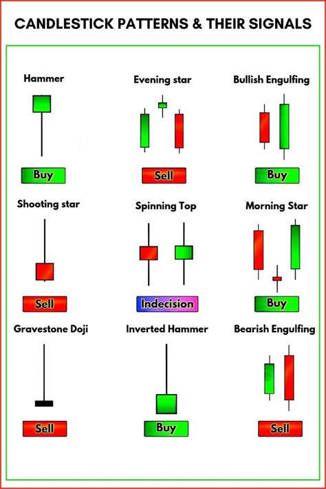 Candlestick Patterns And Their Signals Candlestick Patterns Stock Trading Learning Trading Quotes