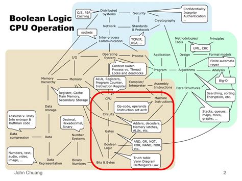 Ppt Computer Organization Boolean Logic And The Cpu Powerpoint