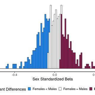 Distribution Of The Residual Effect Size Of Sex Differences Across 620 Download Scientific