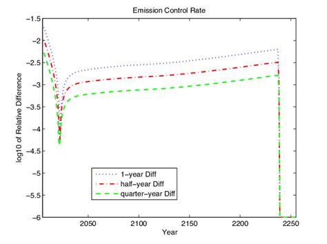 Richardson Extrapolation For Emission Control Rate Download Scientific Diagram