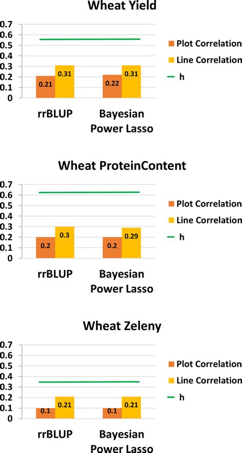 Genomic Prediction Model Comparison Of Traits In Winter Wheat Breeding Download Scientific