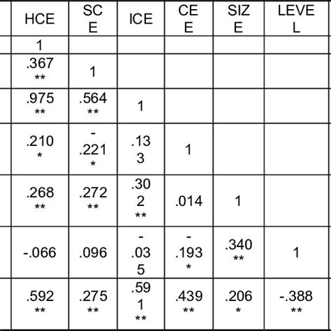 Manufacturing Industry Correlation Analysis Download Scientific Diagram