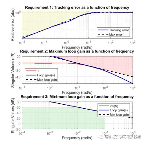 基于matlab用于设定点跟踪与干扰抑制的pid调谐仿真 知乎 基于matlab用于设定点跟踪与干扰抑制的pid调谐仿真 知乎