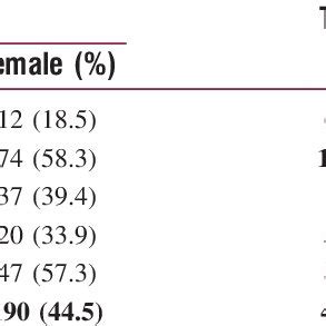 Sex Distribution Among The Age Groups Download Scientific Diagram